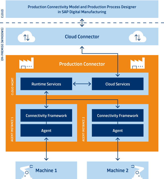 SAP Production Connector | SYSTEMA